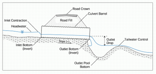 Culvert Definition Sketch